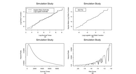 A Graphical Test For A Log Logistic Distribution B Qq Plot C