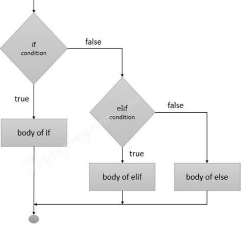The Art Of Decision Making In Python If Else Statements By Raghav Dec 2025 Medium