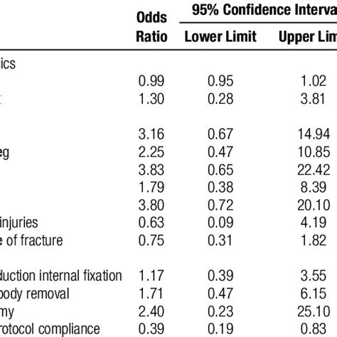 Logistic Regression Analysis Predicting Infection Following Gsws