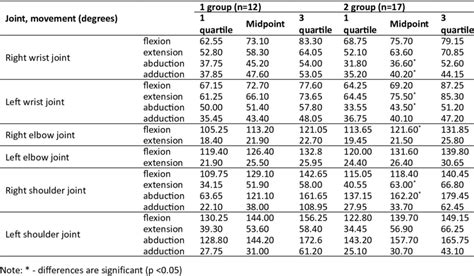 Goniometric Indicators Of Single Combats Athletes Download Scientific