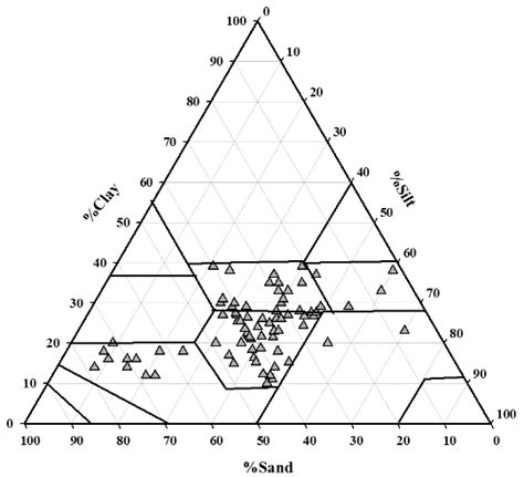 Soil Texture Class Distribution Of The Studied Soils Download Scientific Diagram