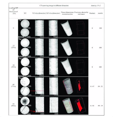 Ct Image Of The Fracture Evolution Of Sample Cc02 In Weak Heterogeneity Download Scientific