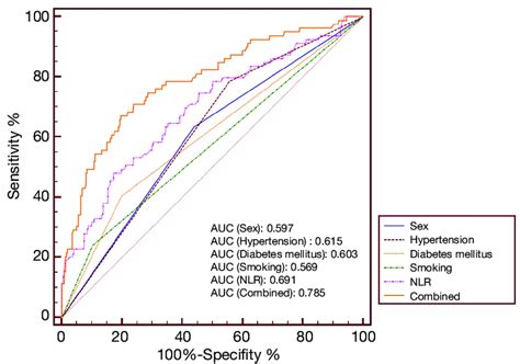 Roc Curve Analysis Of Sex Hypertension Diabetes Mellitus Smoking Download Scientific