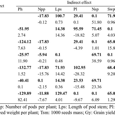 Path Coefficient Analysis Showing Direct And Indirect Effects Of Download Table