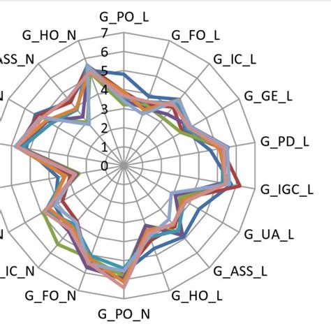 Globe Scores Of Eastern European Cluster Members Download Scientific