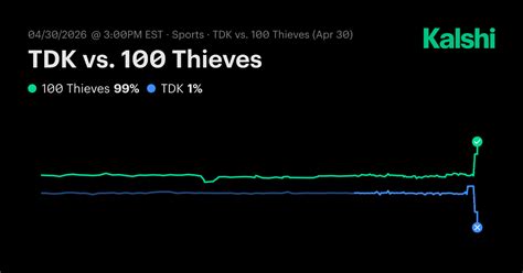 Tdk Vs 100 Thieves Cs2 Odds And Predictions