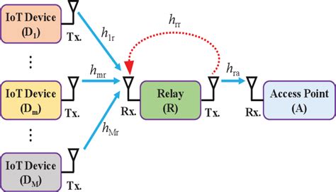 figure 2 from performance of swipt enabled full duplex iot network with