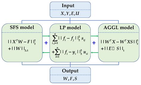 Information Free Full Text Sfs Aggl Semi Supervised Feature