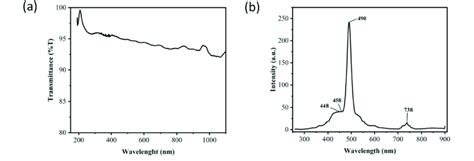 A Uv Spectra Of Tio 2 Nanoparticles B Pl Spectrum Of Tio 2 A Uv Spectra Of Tio 2 Nanoparticles B Pl Spectrum Of Tio 2