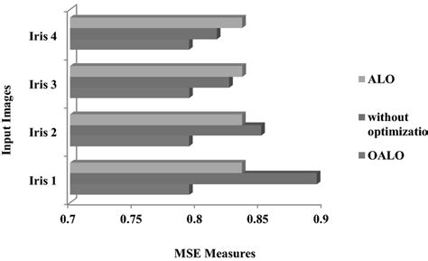 mse comparison among the proposed and existing scheme with and without
