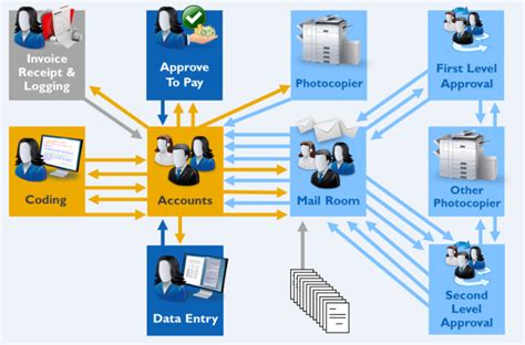 Benefits Of Automating Your Accounts Payable