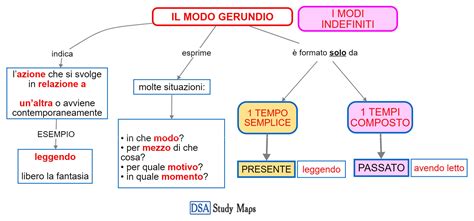 Il Modo Gerundio Mappa Concettuale