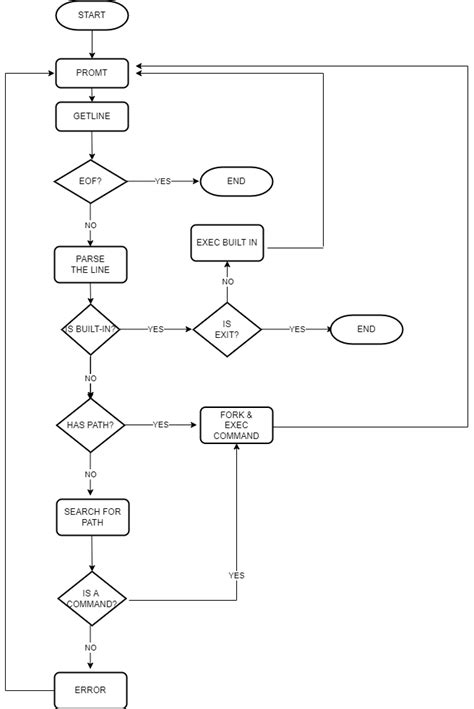 Github Gaby Dosimpleshell School Project Write A Unix Command