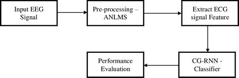 figure 1 from automated classification of ecg signal using