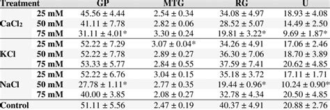 Effect Of Different Concentrations Of Cacl2 Kcl And Nacl On Download Scientific Diagram