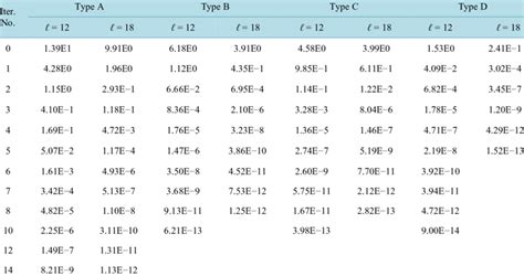 Computing A Dominant Cluster With The New Iteration Download Table