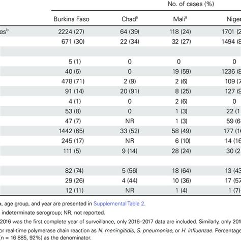 Laboratory Confirmed Meningitis Cases From Case Based Meningitis
