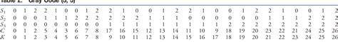 table 2 from ternary gray code based phase unwrapping for 3d