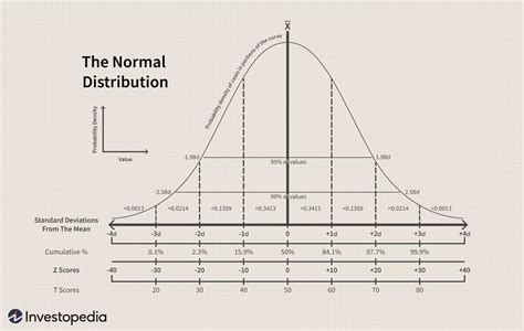 Bell Curve Definition How It Works And Example