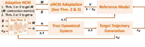Figure 1 From Learning Based Adaptive Control Via Contraction Theory