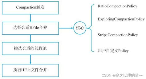 compaction的原理与hbase compaction实现 hbase compaction操作 csdn博客