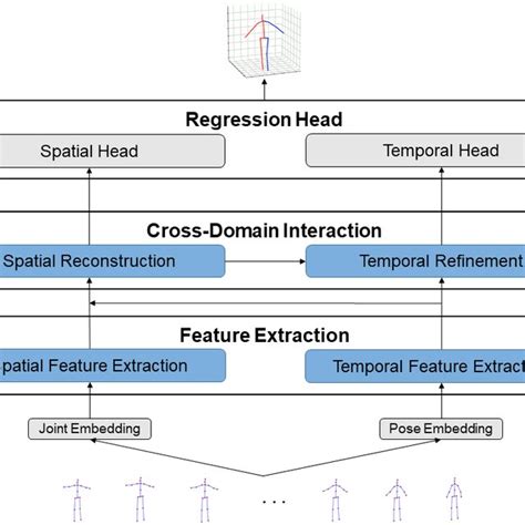The Pipeline Of Our Proposed Framework Stformer For Video 3d Human Download Scientific