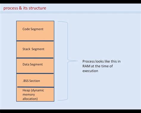 bss section in process structure laddu mishra