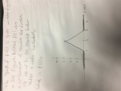 Solved The Graph Of F T Is Given To The Figure In The Chegg