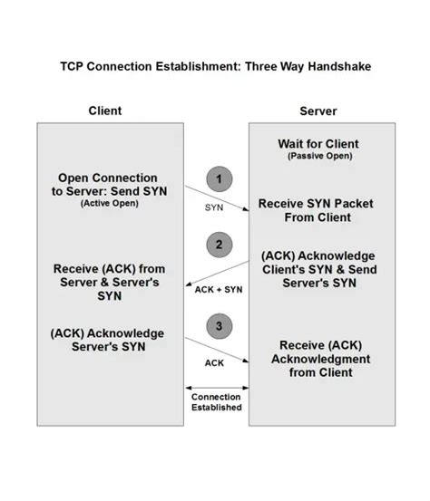 Is Tcp Connection Flow Chart Is 3 Way Handshaking