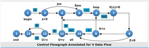 Strategies In Data Flow Testing In Software Testing Methodologies CSE Study Material