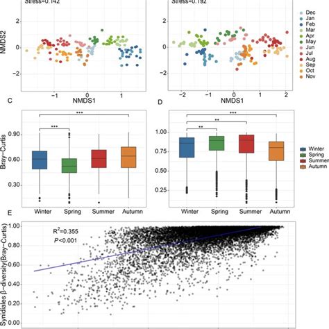 Factors Driving Seasonal Variations Of Microeukaryotic And Syndiniales