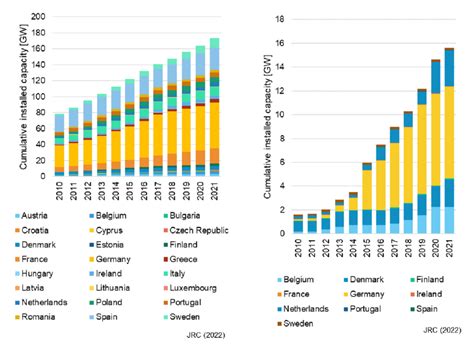 Cumulative Installed Capacity Of Onshore Wind Left And Offshore Wind