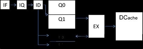 Microarchitecture Block Diagram Download Scientific Diagram