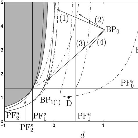 Numerical Bifurcation Diagram Based On First Order Averaging Of System Download Scientific