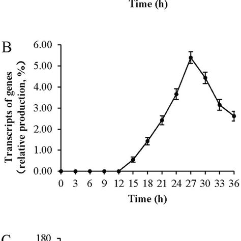Biosynthesis Of Cam W In B Subtilis Wb 700 Induced By Maltose A The