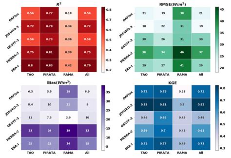 The Evaluation Parameters R 2 Rmse Bias And Kge Comparison Between