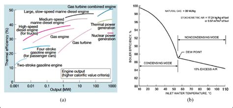 A Thermal Efficiency Of Various Types Of Small To Medium Sized Diesel Download Scientific