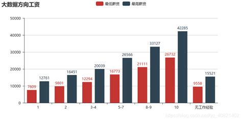 51job pandas数据清洗与pycharts画图分析 51job薪资的数据清洗 csdn博客