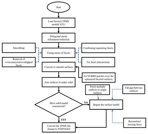 Design And Analysis Of Biomedical Scaffolds Using Tpms Based Porous