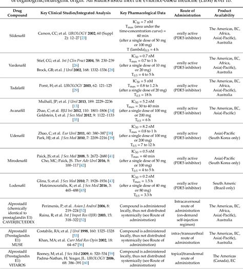 Table 1 From The Use Of Vasoactive Drugs In The Treatment Of Male