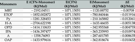 Calculating Binding Energy Of Cfn And Monomers Using Dft Model At B3lyp