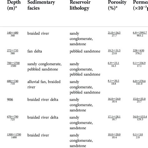 Geological Data And Oilfield Data Of Different Blocks Download