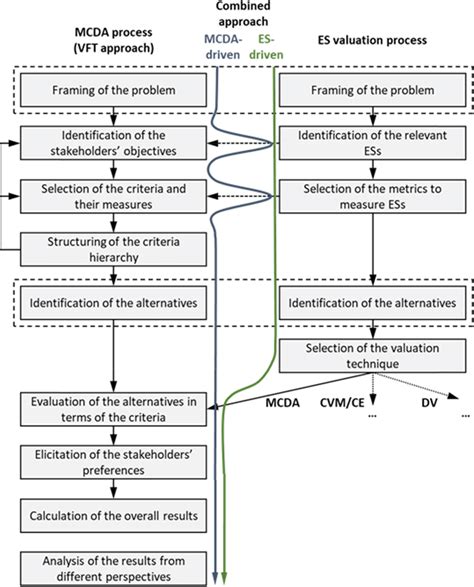 Generic Phases Of The Mcda Process Based On Value Focused Thinking