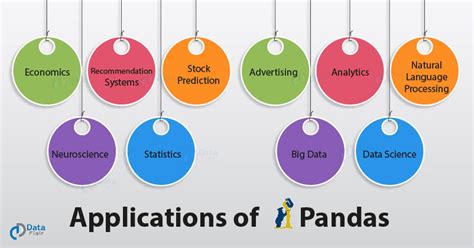 10 Amazing Applications Of Pandas Which Industry Segment Is Using