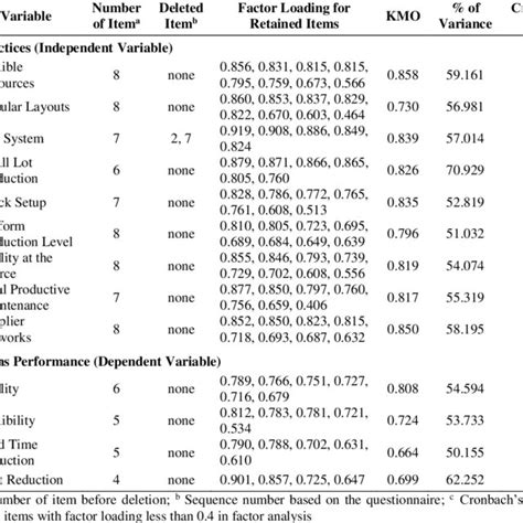 Statistical Summary Of Construct Validity And Reliability Analysis Download Table