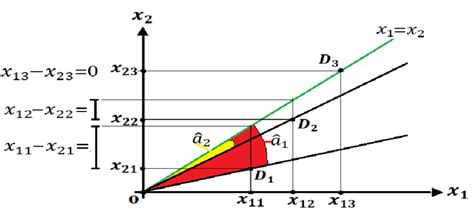2 angular deviation between the observed distribution and the equal