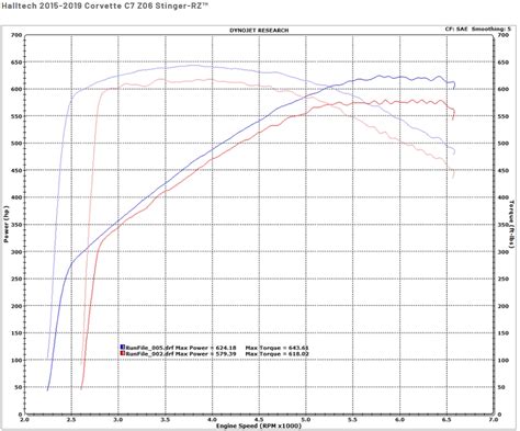 Add 38 52 Rwhp Without Tuning With This C7 Corvette Z06 Halltech