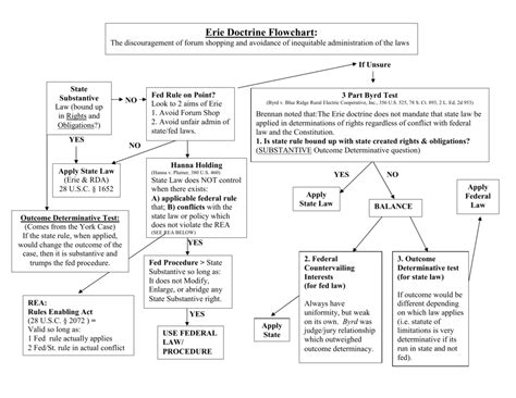 International Law Chart
