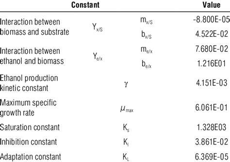 Constants Of The Fermentation Kinetics Download Scientific Diagram