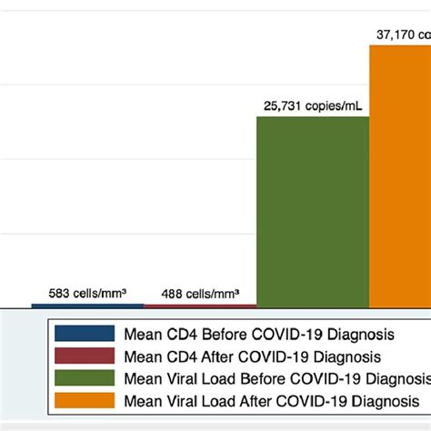 Mean Distribution Of Cd4 Lymphocyte Count Cells Mm³ And Hiv Viral Download Scientific